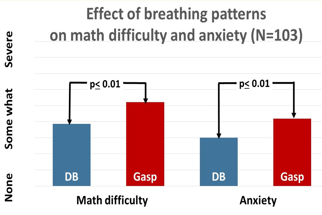 Do you blank out on exams? Improve school performance with breathing ...