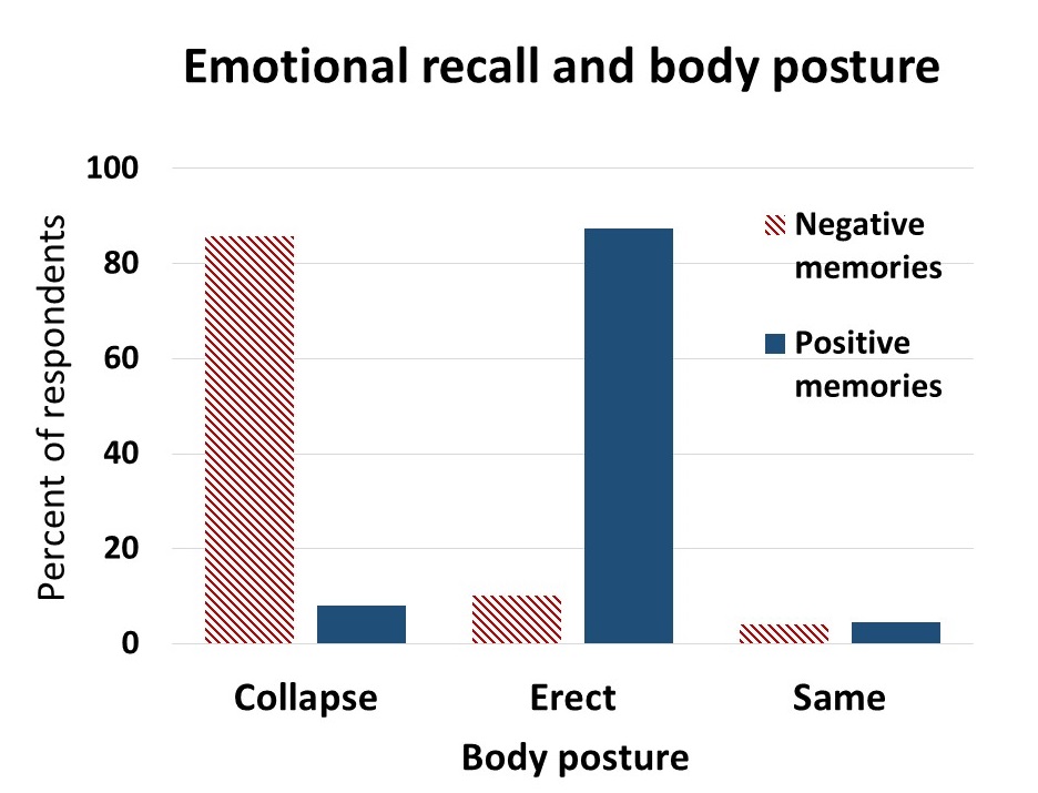 Posture affects memory recall and mood | the peper perspective